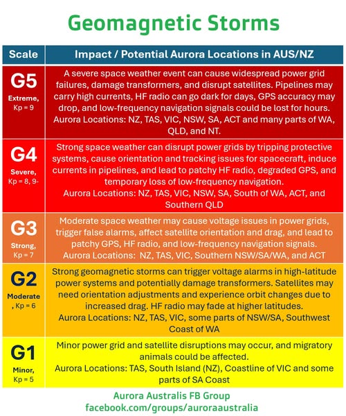 Geomagnetic Storms Classification - Chasing Aurora Australis