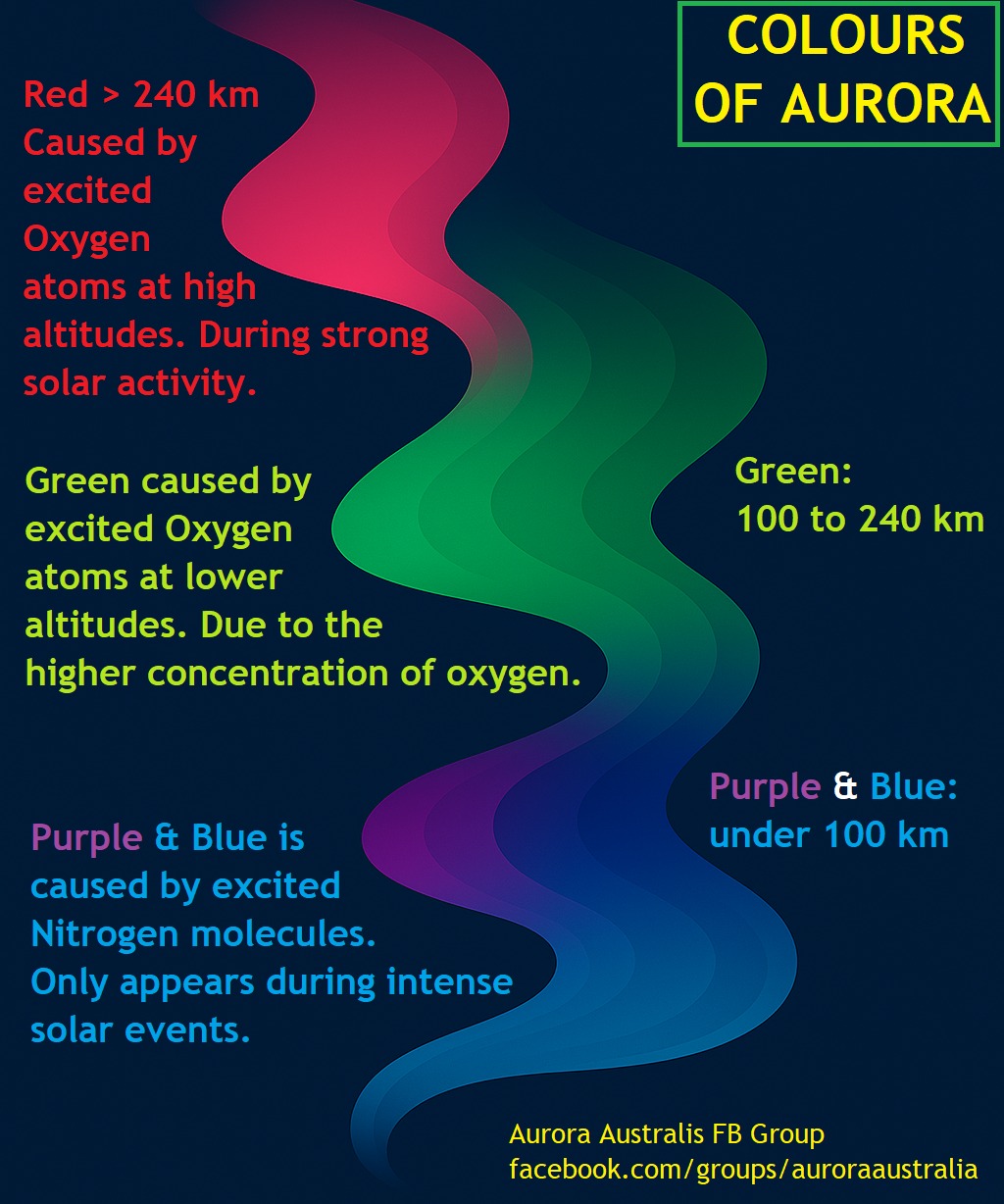 What causes the colours of Aurora? - Chasing Aurora Australis